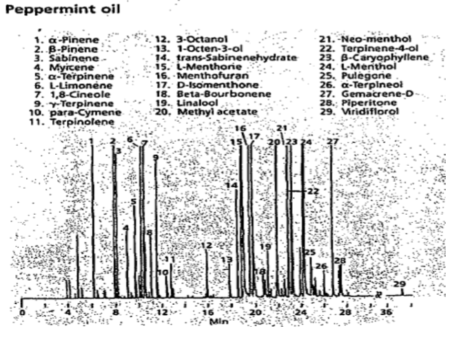 Solved For the following GC chromatograms, indicate the | Chegg.com