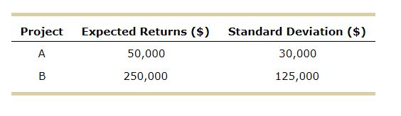 Solved Two investments have the following expected returns | Chegg.com