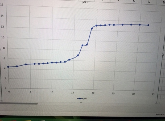 The graph is pH ( on the y axis)vs volume of the NaOH | Chegg.com