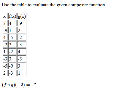 Solved Use the table to evaluate the given composite | Chegg.com