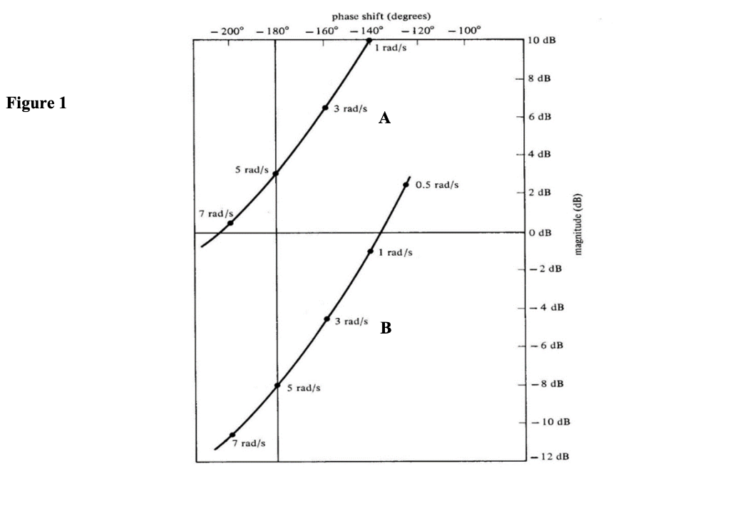 Solved 1. Figure 1 displays the Nichols Charts of the loop | Chegg.com