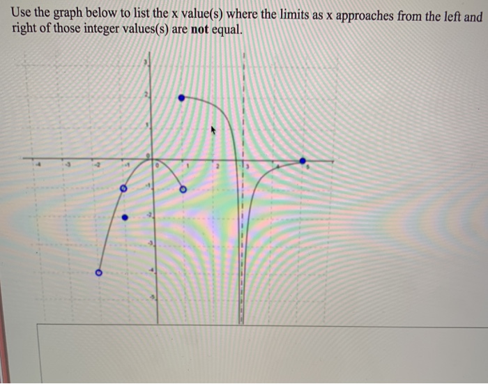 Solved Use the graph below to list the x value(s) where the | Chegg.com