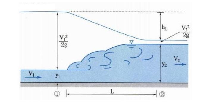 Solved In given open channel flow, (1) find water depth, | Chegg.com