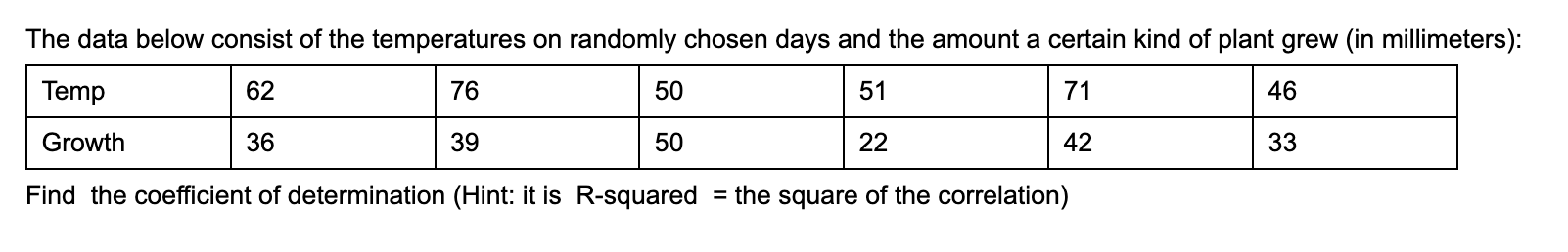 Solved Find the coefficient of determination (Hint: it is | Chegg.com