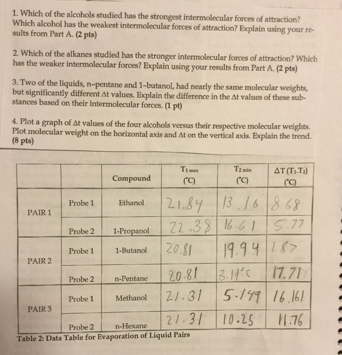 Solved Which of the alcohols studied has the strongest | Chegg.com