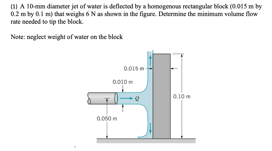 Solved A 10-mm ﻿diameter jet of water is deflected by a | Chegg.com
