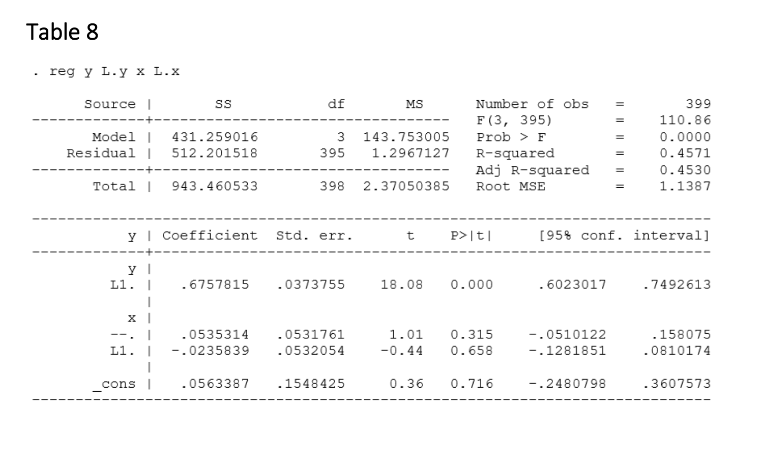Propose a modification of the model from Table 8 so | Chegg.com