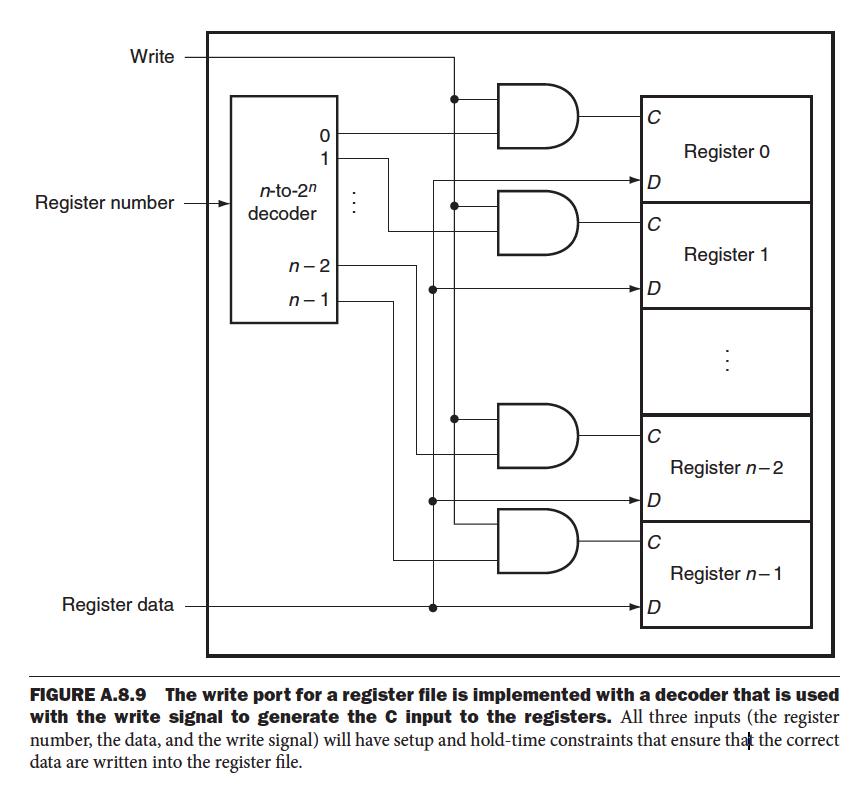 Recall the standard configuration of an RxS register | Chegg.com