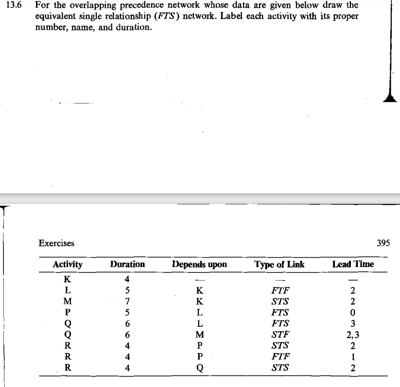 Solved For the overlapping precedence network whose data are | Chegg.com