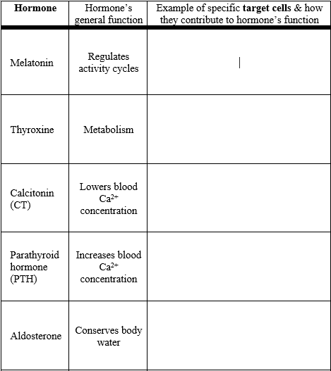 Solved Hormone Hormone's general function Example of | Chegg.com