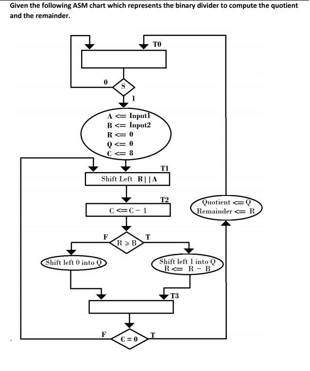 Solved Given the following ASM chart which represents the | Chegg.com
