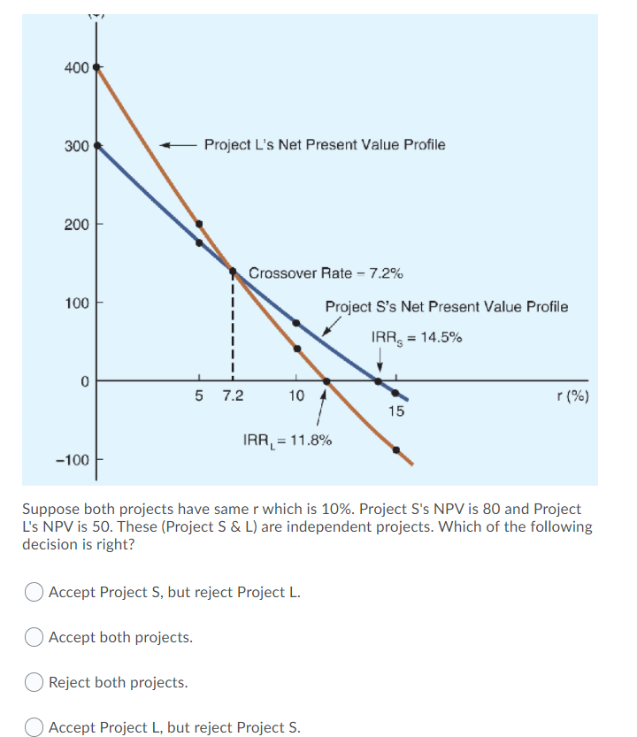 Solved 400 300 Project L's Net Present Value Profile 200 100 | Chegg.com