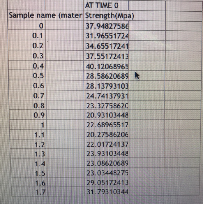 Solved You are given an excel spreadsheet that has results | Chegg.com