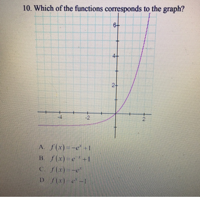 Solved 10. Which of the functions corresponds to the graph? | Chegg.com