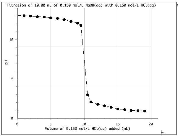 Solved A group of students performed a titration analysis. | Chegg.com