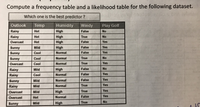 Solved Compute a frequency table and a likelihood table for | Chegg.com
