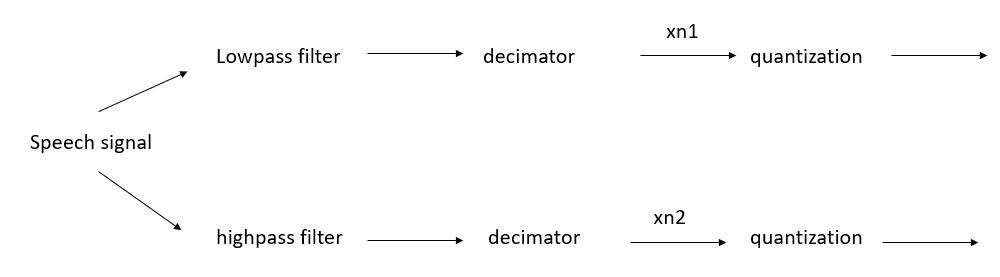 Subband coding: The flow diagram is showed below. | Chegg.com
