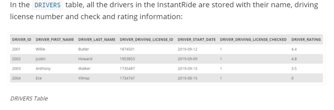 In the DRIVERS table, all the drivers in the | Chegg.com