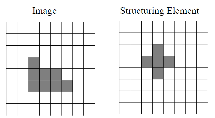 Solved Perform erosion and dilation operations on the | Chegg.com