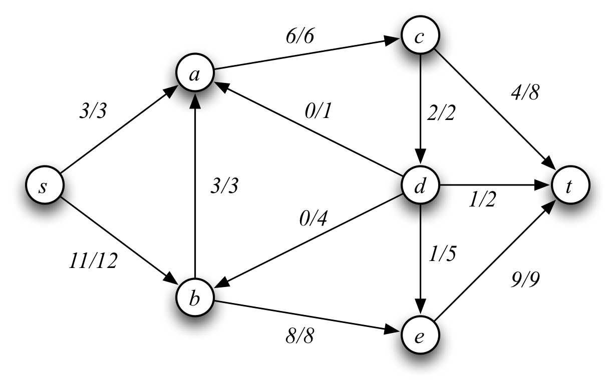 Solved The graph below displays a flow f in a graph G. Each | Chegg.com