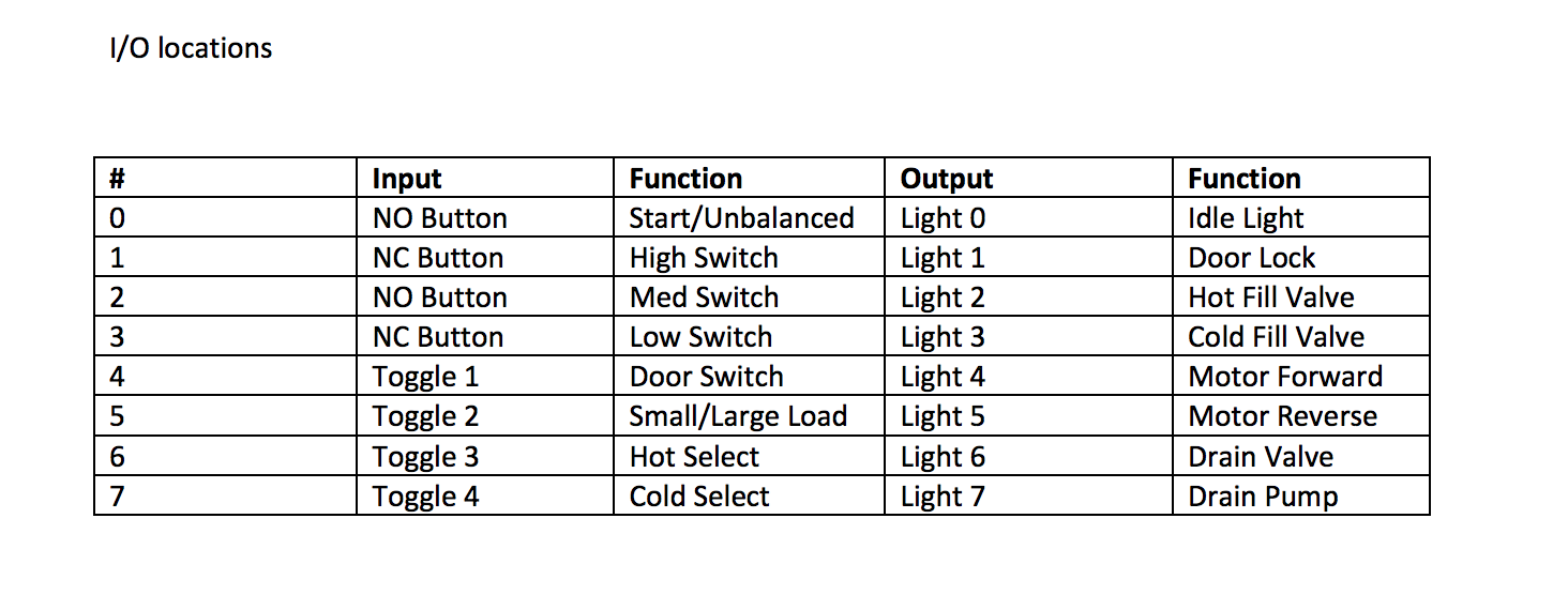 Using SFC language create a project for a washing | Chegg.com