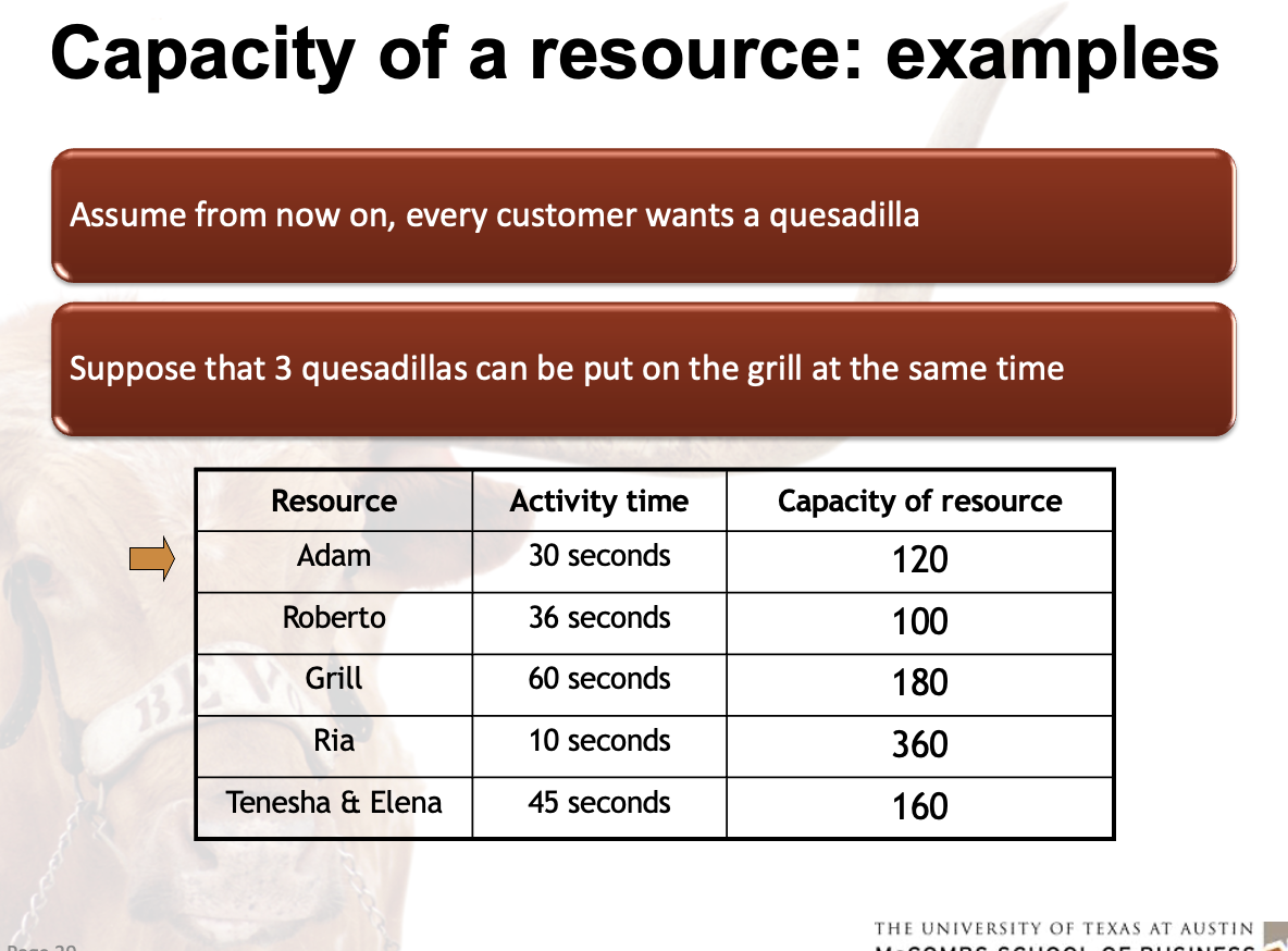Solved How do you calculate the capacity of resource? What | Chegg.com