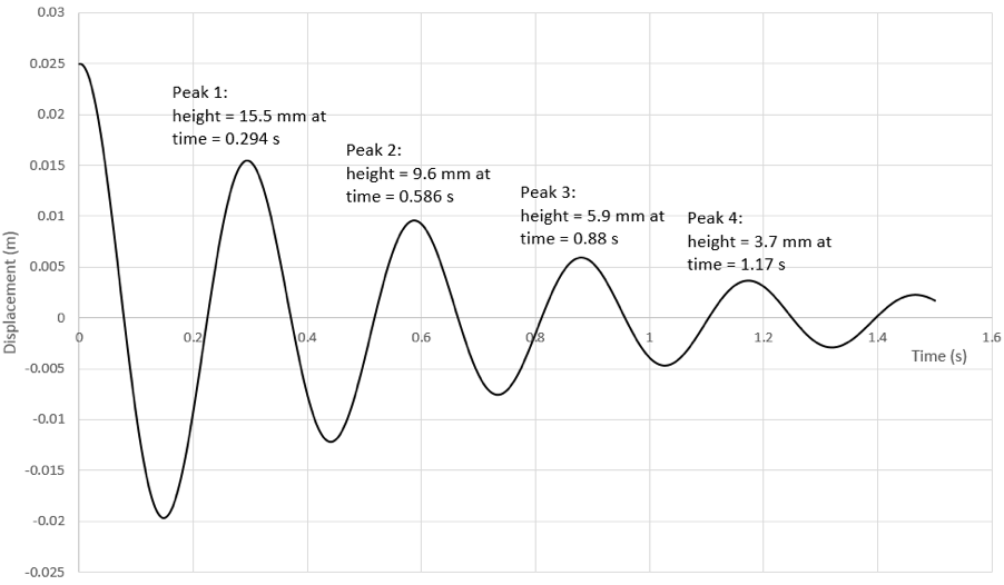 Solved Figure C4 below shows the measured displacement | Chegg.com
