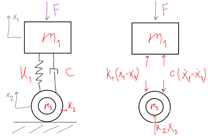 Solved m1x¨1+c(x˙2−x˙1)+k1(x2−x1)=−Fm2x¨2+c(x˙1−x˙2)+k1(x1−x | Chegg.com