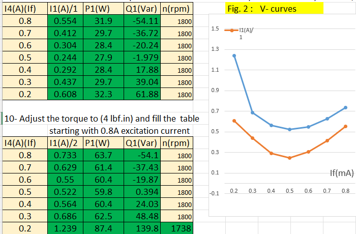 Solved TOPIC: V-curves of Synchronous MotorsQ: why is the | Chegg.com