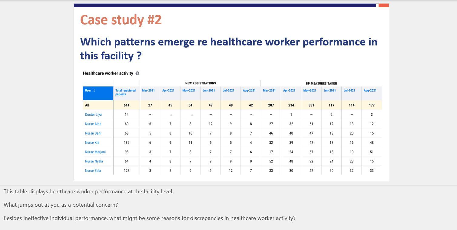 Solved Case study #2 Which patterns emerge re healthcare | Chegg.com