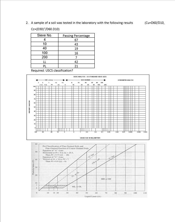 Solved (Cu=D60/D10, 2. A sample of a soil was tested in the | Chegg.com