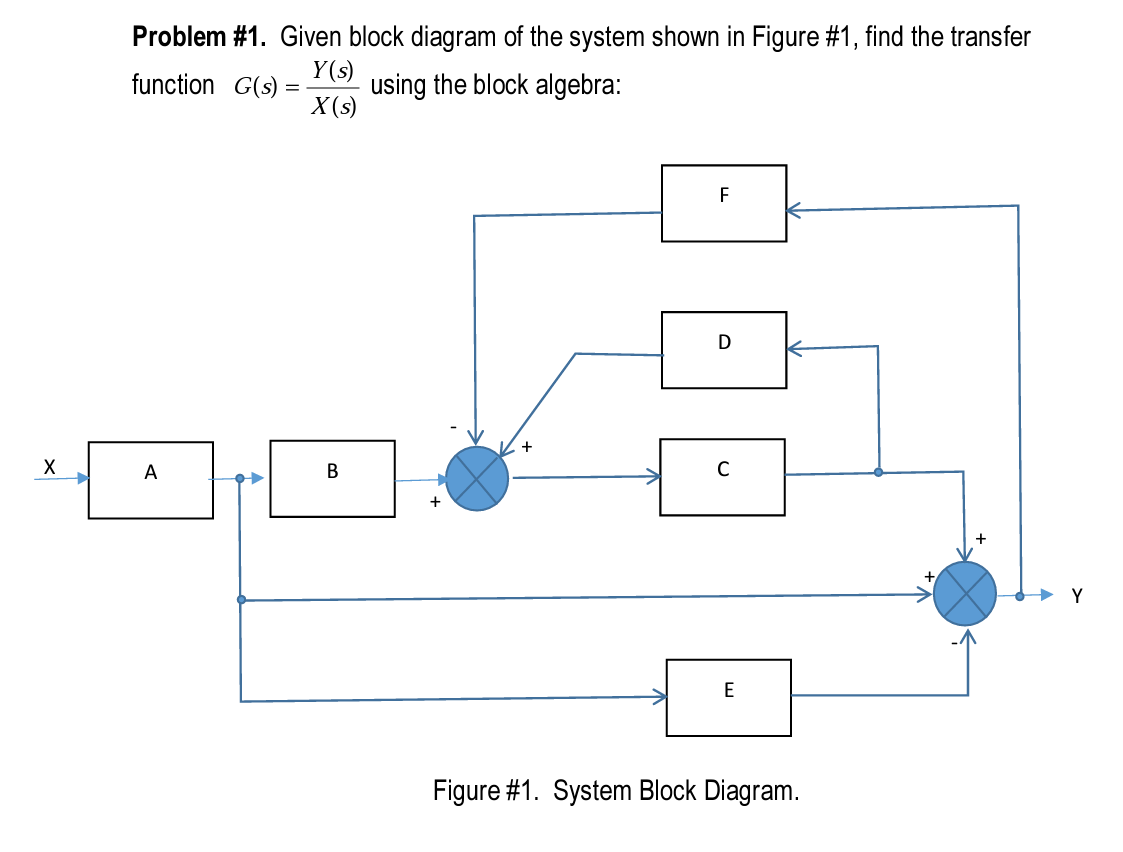 Solved Problem #1. Given block diagram of the system shown | Chegg.com
