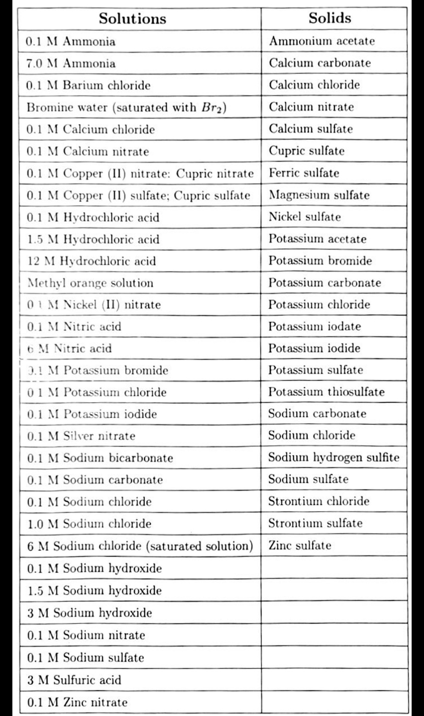 1. ﻿Table shown below contains a list of chemicals | Chegg.com