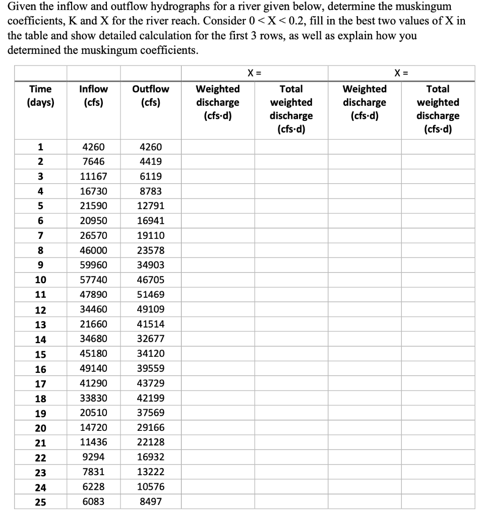 Solved Given the inflow and outflow hydrographs for a river | Chegg.com