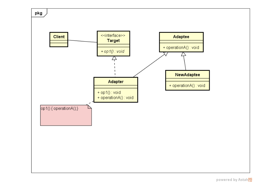 Solved The UML class diagram below shows one implementation | Chegg.com