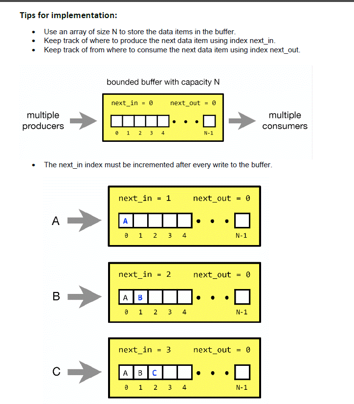 Solved Task: The bounded-buffer problems (the | Chegg.com