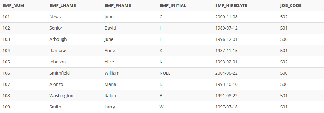 Solved Field Type EMP_NUM varchar(3) EMP_LNAME varchar(15) | Chegg.com