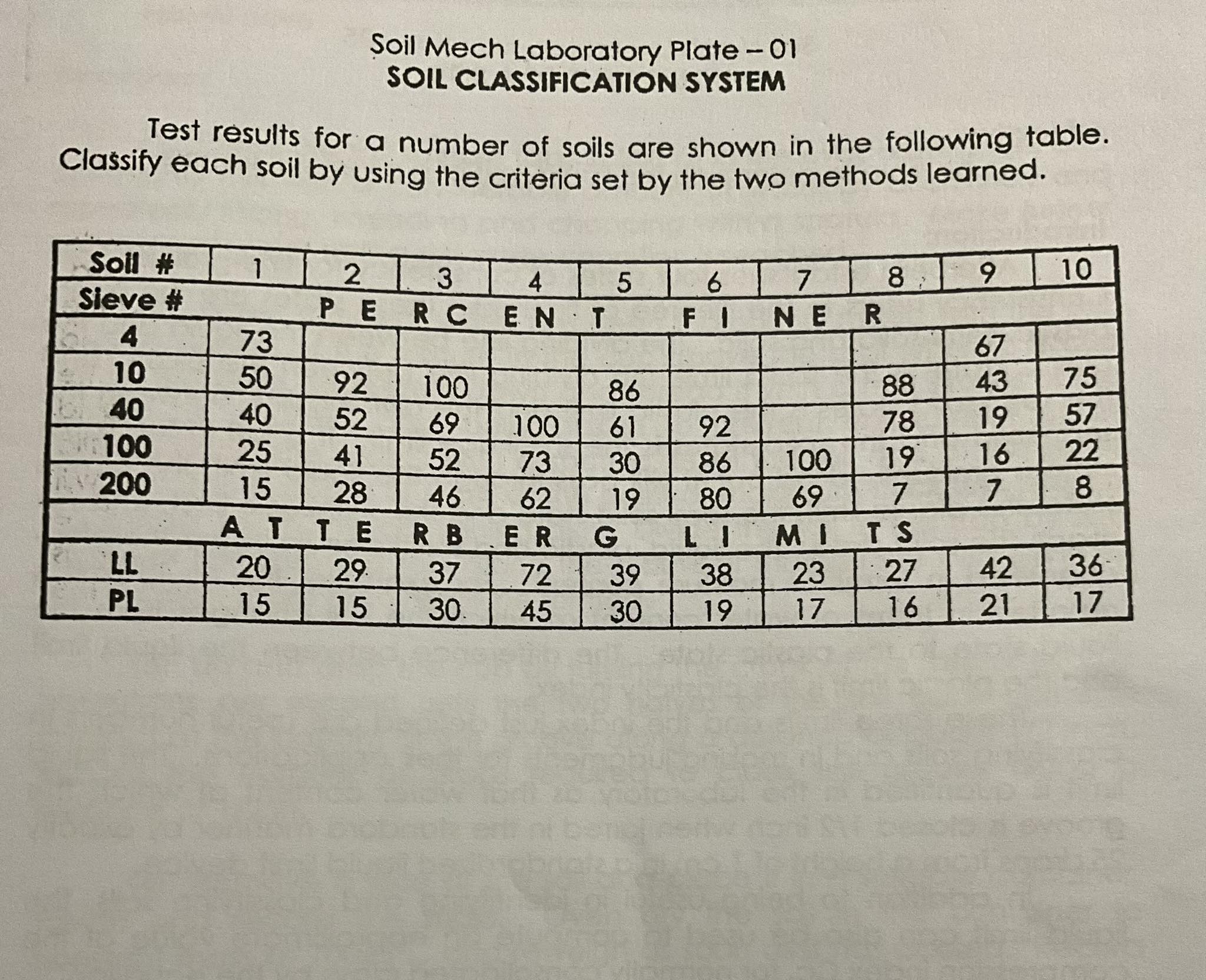 Solved Soil Mech Laboratory Plate - 01 SOIL CLASSIFICATION | Chegg.com