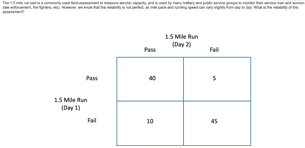 Solved The 1.5 mile run test is a commonly used | Chegg.com