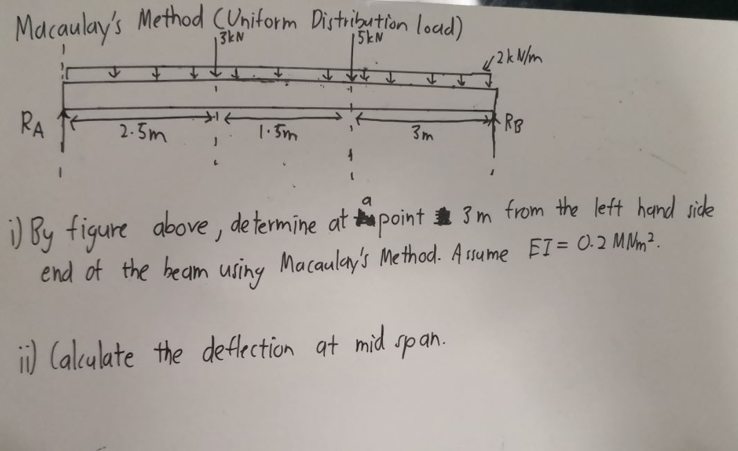 Solved Macaulay's Method uniform Distribution load) 42 kN/m | Chegg.com