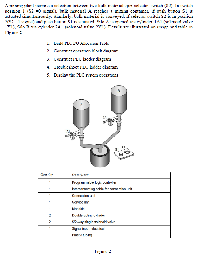 Solved A mixing plant permits a selection between two bulk | Chegg.com