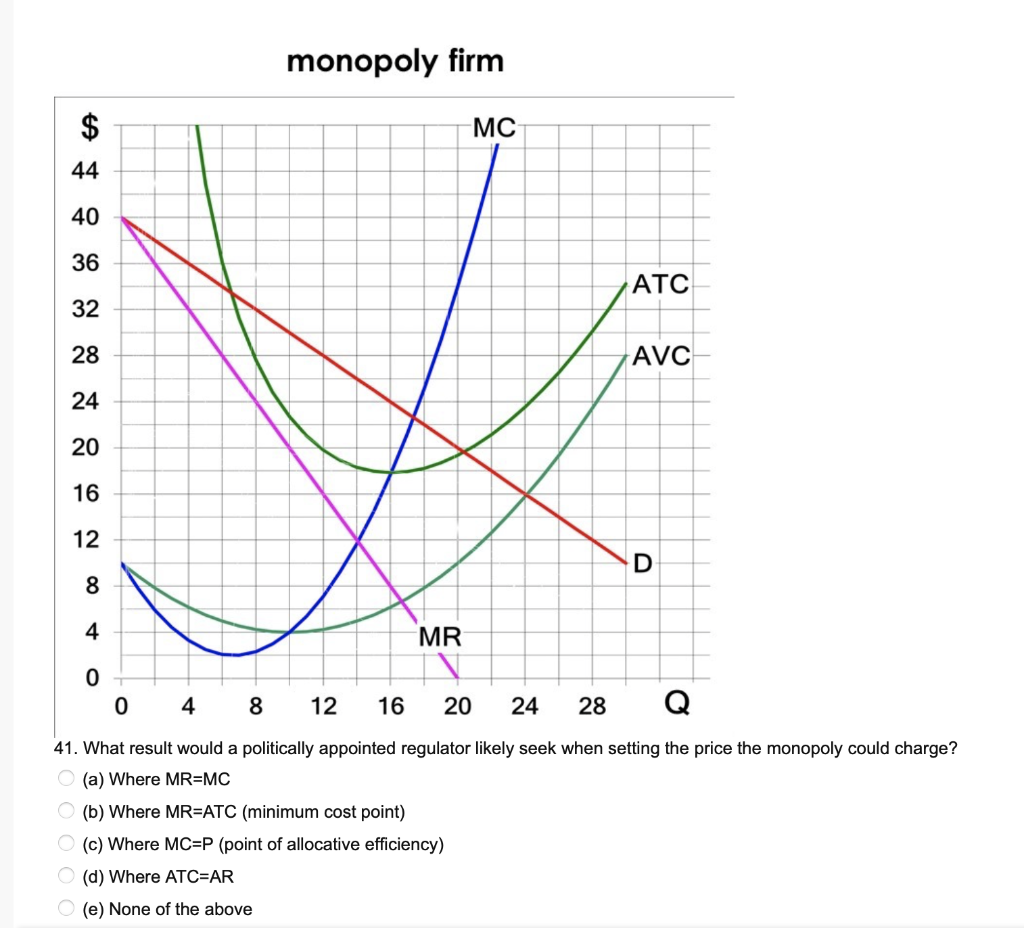 Solved monopoly firm MC 44 40 36 ATC 32 28 AVC v 24 20 16 12 | Chegg.com