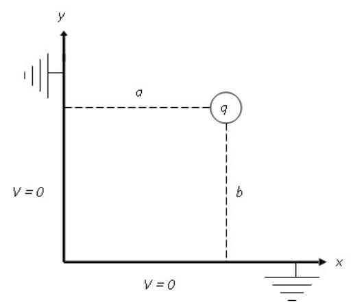 Solved Two semi-infinite grounded planes are placed on the x | Chegg.com