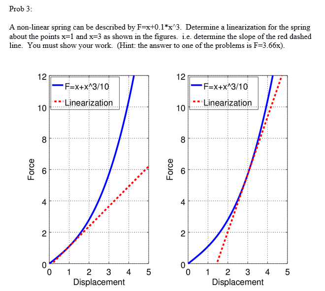 Solved Prob 3: A non-linear spring can be described by | Chegg.com