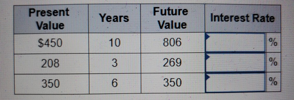 Solved Find the interest rate implied by the following | Chegg.com
