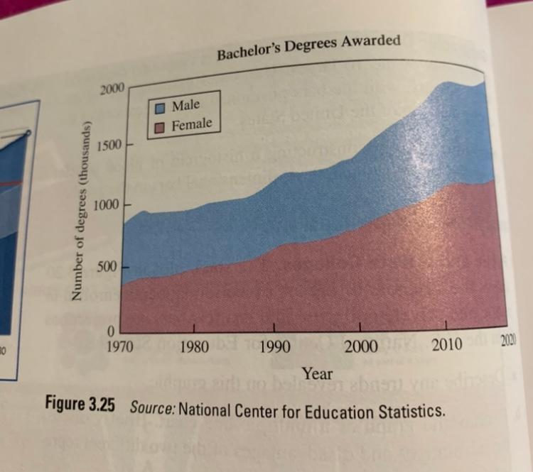 Solved Bachelor's Degrees Awarded 2000 Male Female 1500 | Chegg.com