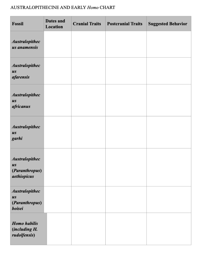 Solved AUSTRALOPITHECINE AND EARLY Homo CHART Fossil Dates | Chegg.com