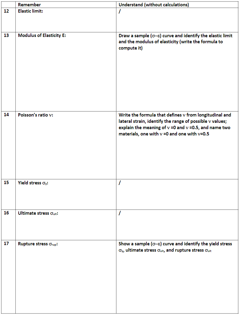Solved Remember Elastic limit: Understand (without | Chegg.com