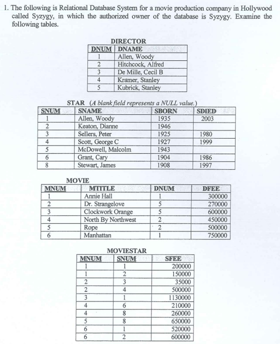 Solved a) The Database Administrator (DBA) noticed the | Chegg.com