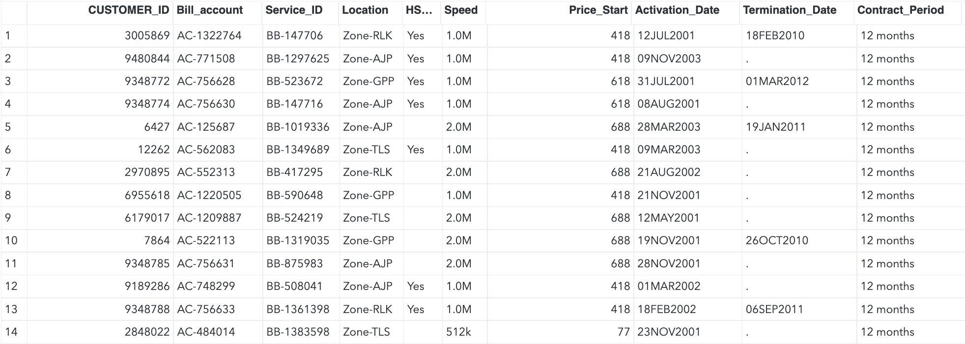 Solved SAS Data Sets Manipulations Task 1: The SAS data | Chegg.com
